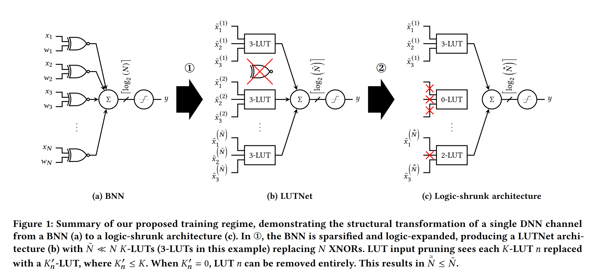 Logic Shrinkage: Learned FPGA Netlist Sparsity for Efficient Neural ...