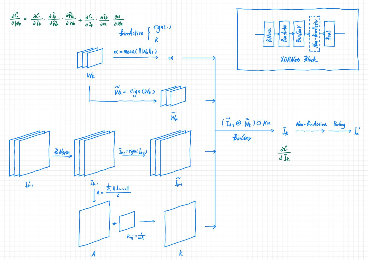 Xnor Net Imagenet Classification Using Binary Convolutional Neural